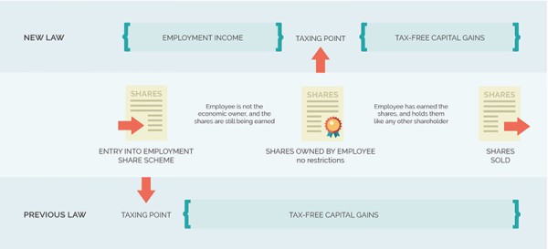 Taxing times for Employee Share Schemes | Baker Tilly Staples Rodway